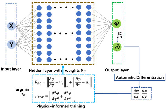 Physics-Based Deep Learning for Flow Problems