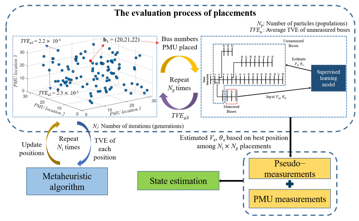 Optimal Placement of PMU to Enhance Supervised Learning-Based Pseudo ...