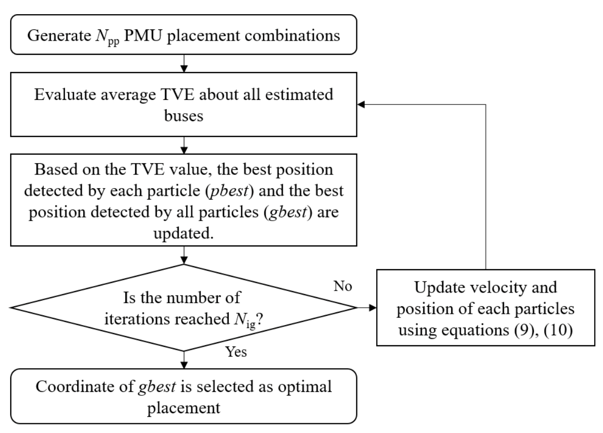 Optimal Placement of PMU to Enhance Supervised Learning-Based Pseudo ...
