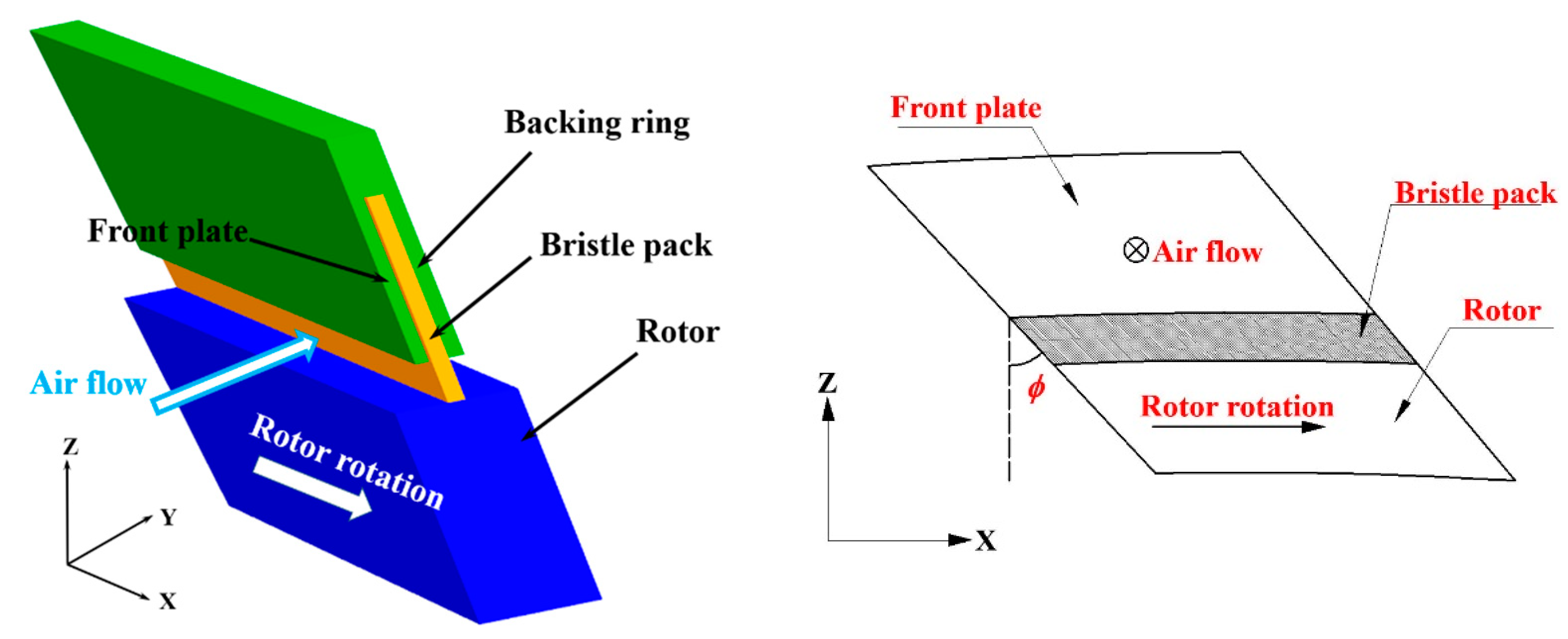 Effects of Front Plate Geometry on Brush Seal in Highly Swirling ...