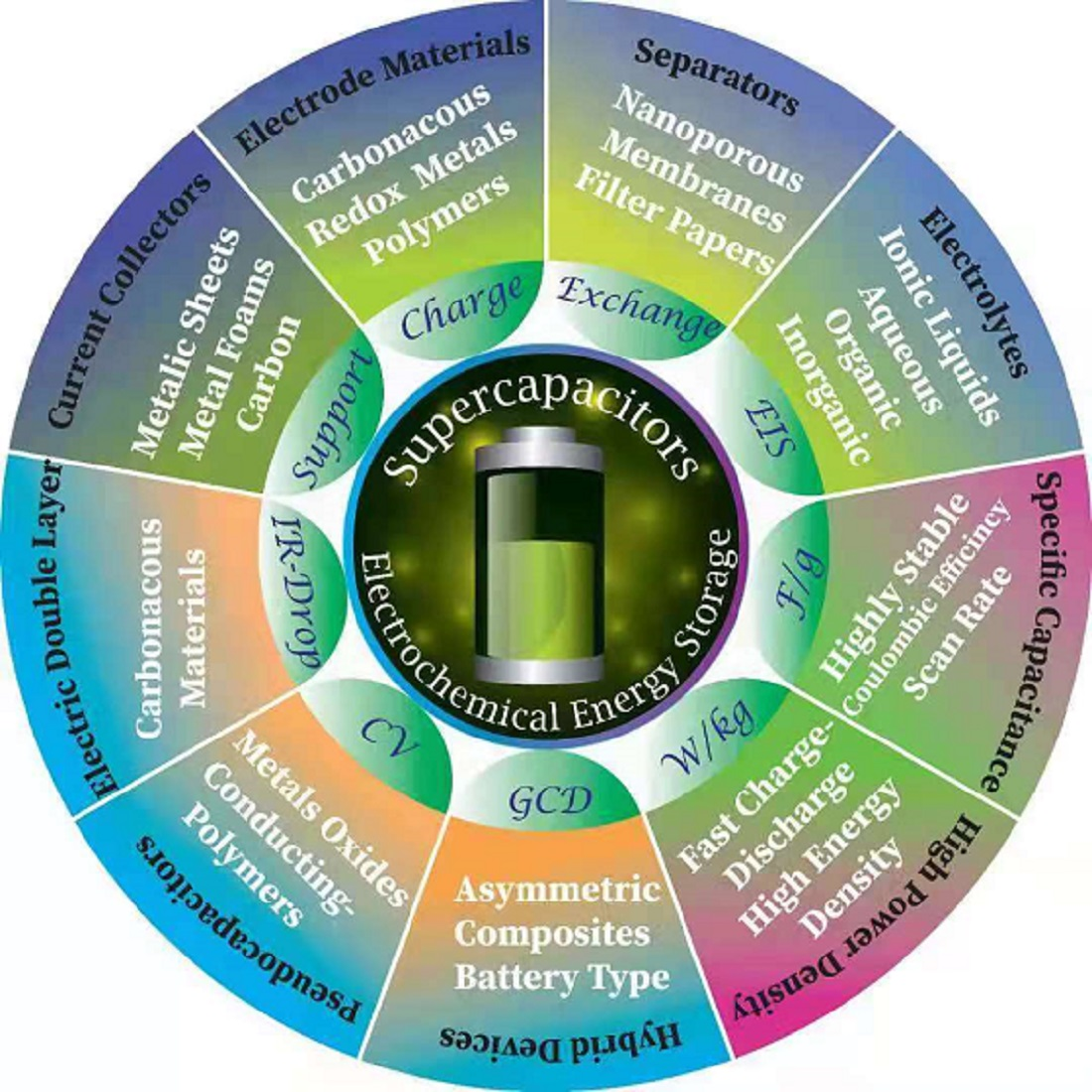 Energies | Free Full-Text | A Review of Supercapacitors: Materials ...