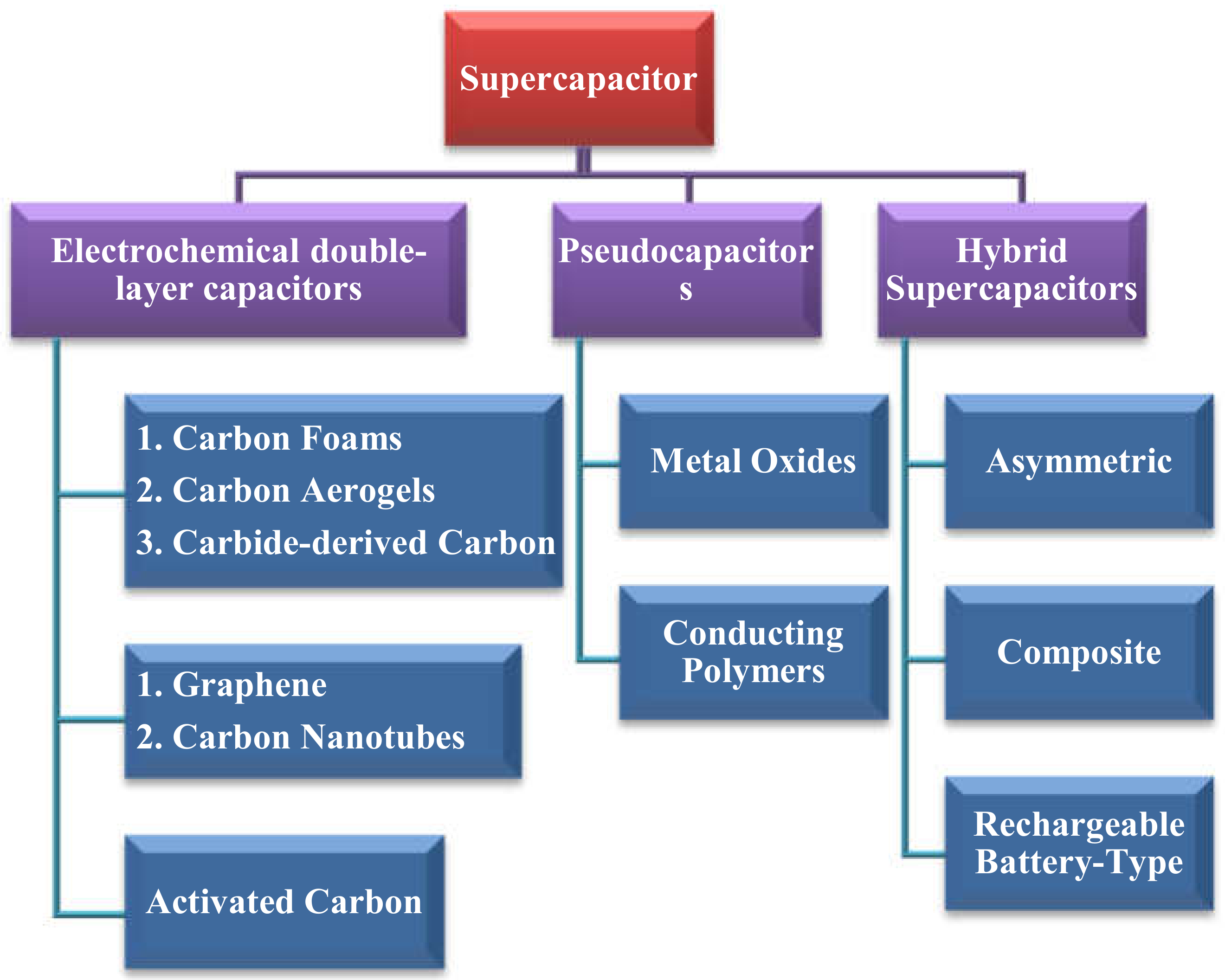 A Review of Supercapacitors: Materials Design, Modification, and ...