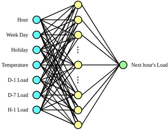 Energies | Free Full-Text | Enhanced Short-Term Load Forecasting Using ...