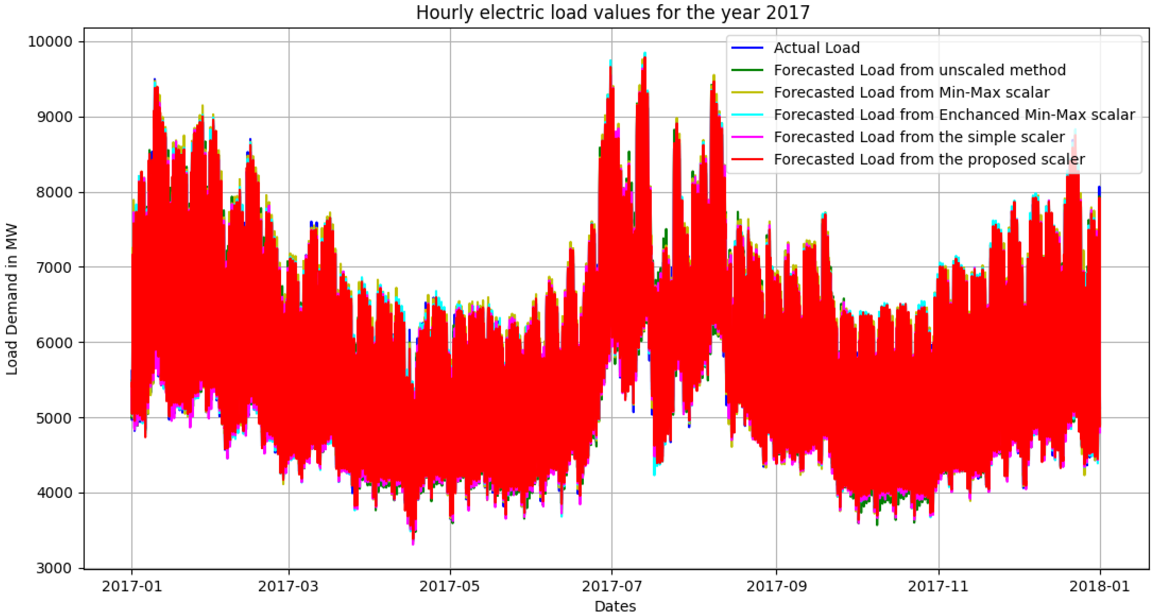 Energies | Free Full-Text | Enhanced Short-Term Load Forecasting Using Artificial Neural Networks