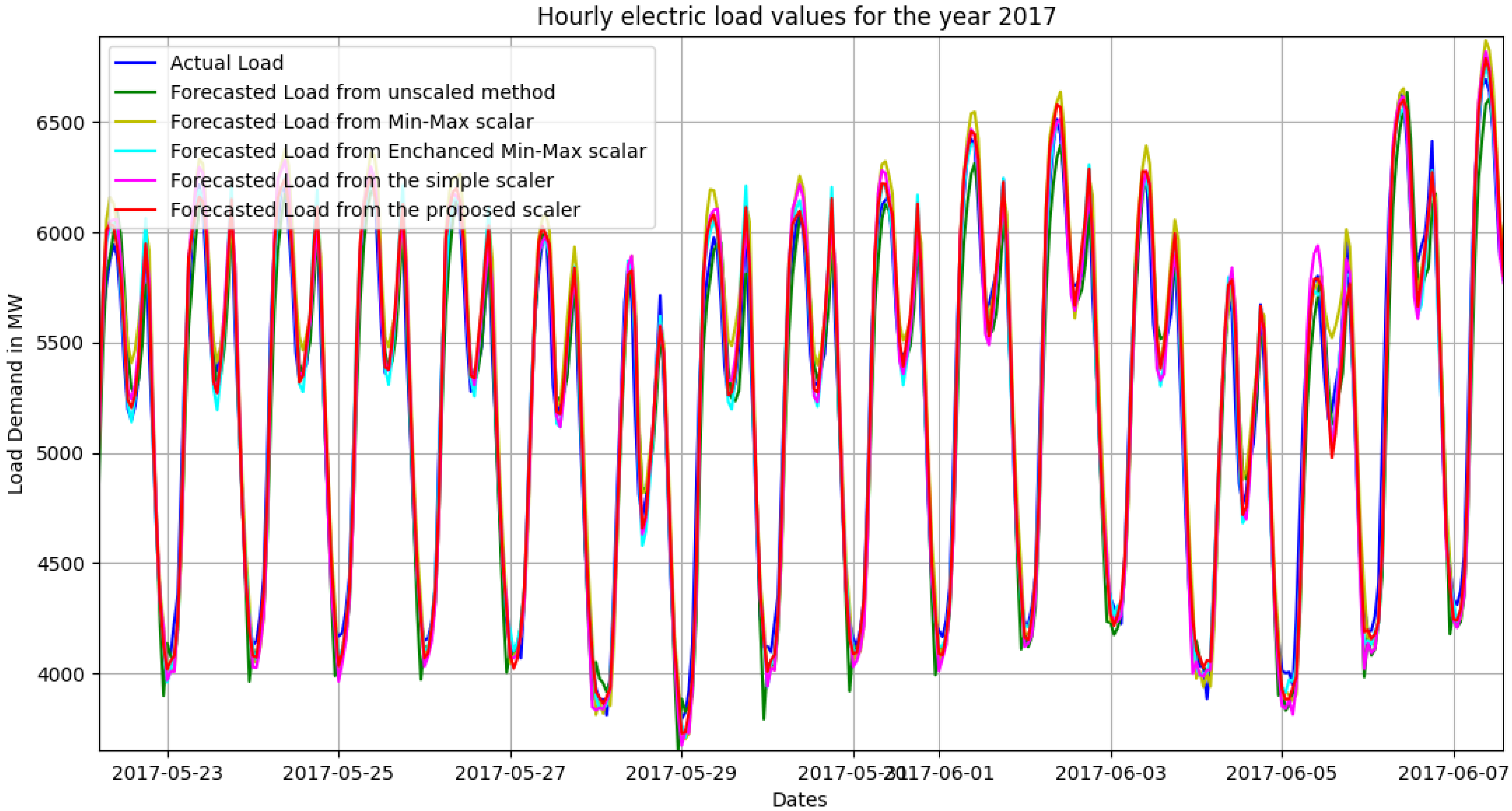 Energies | Free Full-Text | Enhanced Short-Term Load Forecasting Using ...