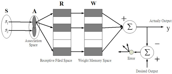 Direct Fuzzy CMAC Sliding Mode Trajectory Tracking for Biaxial Position ...