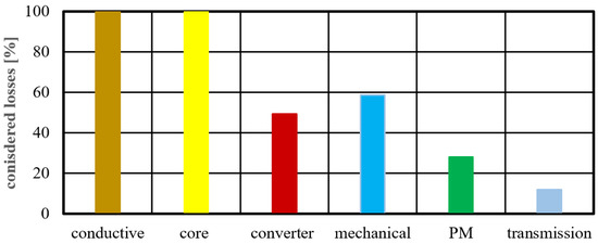 Energies | Free Full-Text | Losses in Efficiency Maps of Electric ...