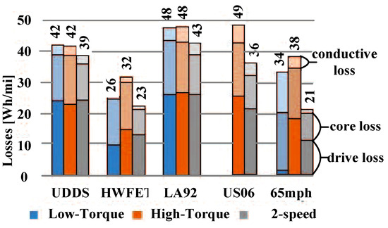 Energies | Free Full-Text | Losses in Efficiency Maps of Electric ...