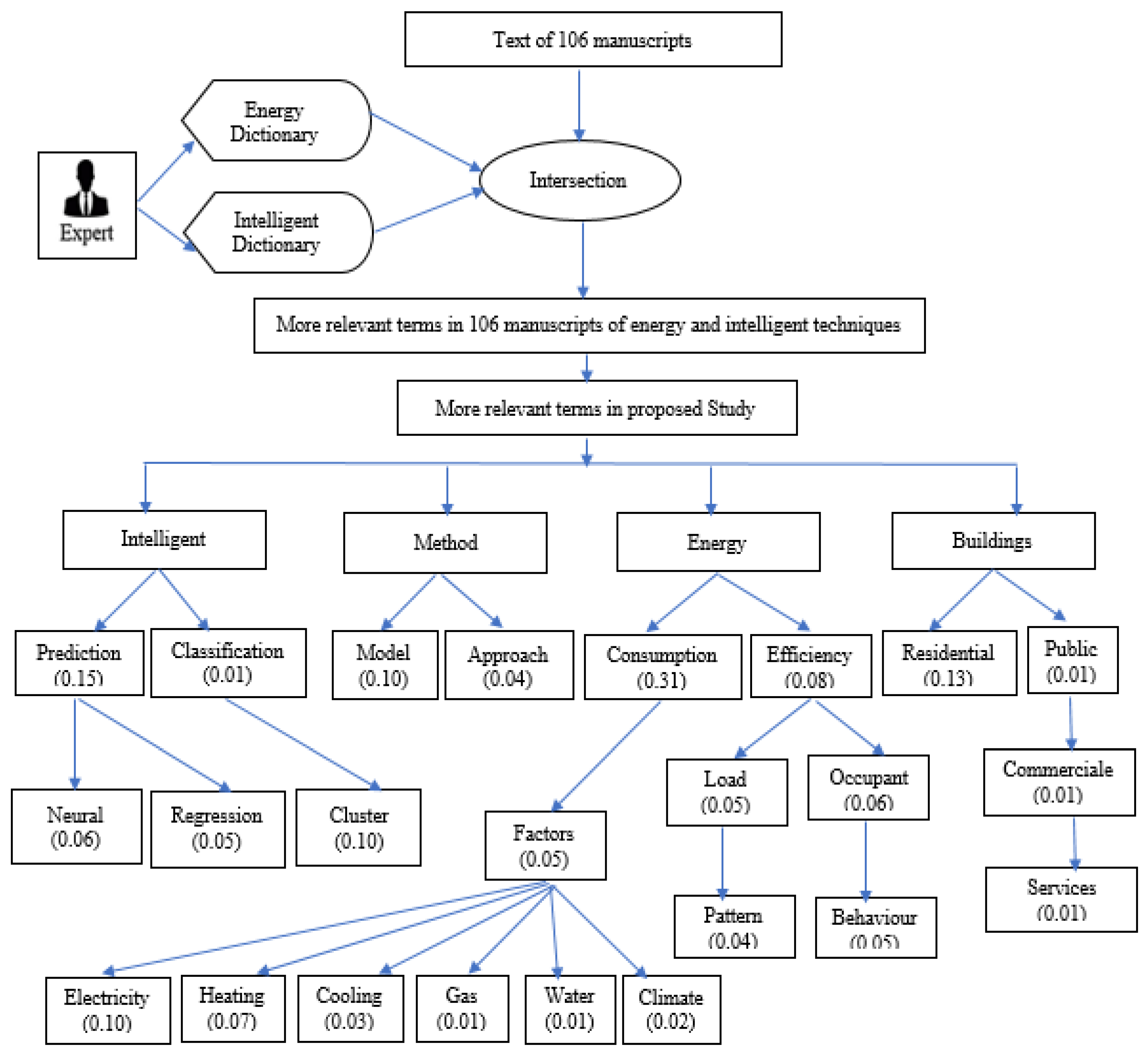 Energies | Free Full-Text | Machine Learning Techniques in the Energy ...