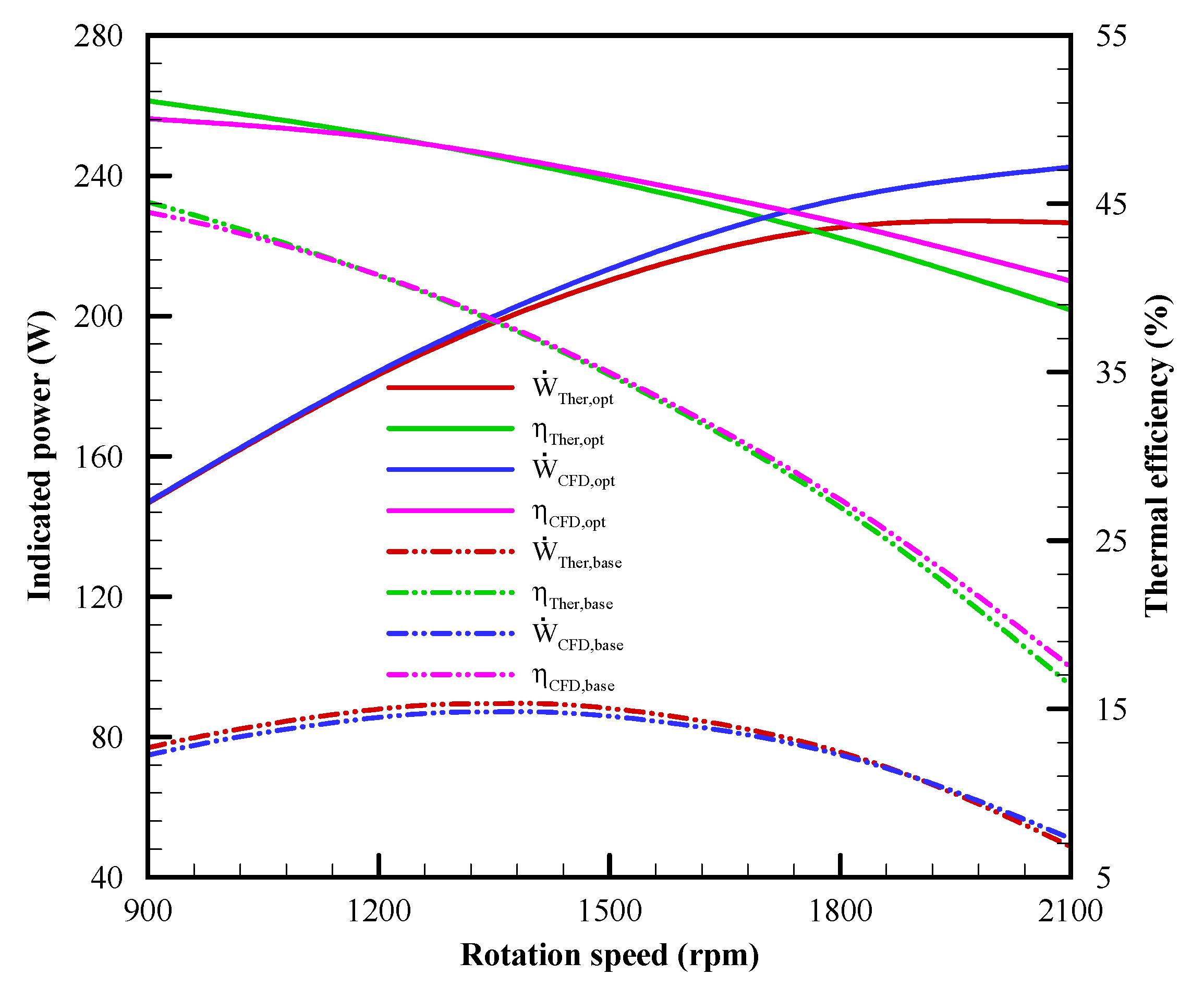 Numerical Optimization of the β-Type Stirling Engine Performance Using ...