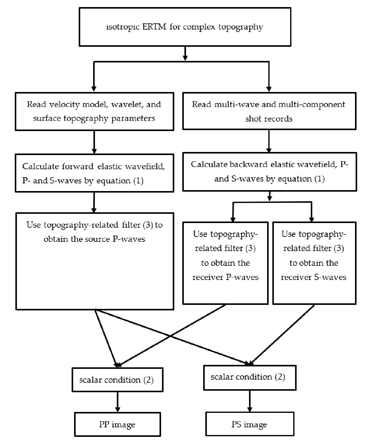 Elastic Reverse-Time Migration with Complex Topography