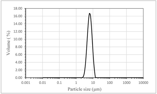A Rapid Method for Low Temperature Microencapsulation of Phase Change ...