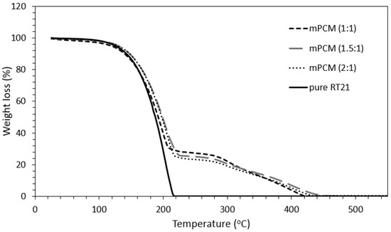 A Rapid Method for Low Temperature Microencapsulation of Phase Change ...