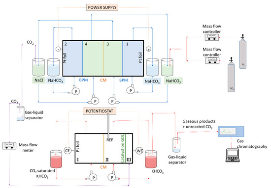 An Electrochemical Platform for the Carbon Dioxide Capture and ...