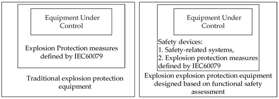 A Functional Safety Assessment Methodology for Explosion Protection ...