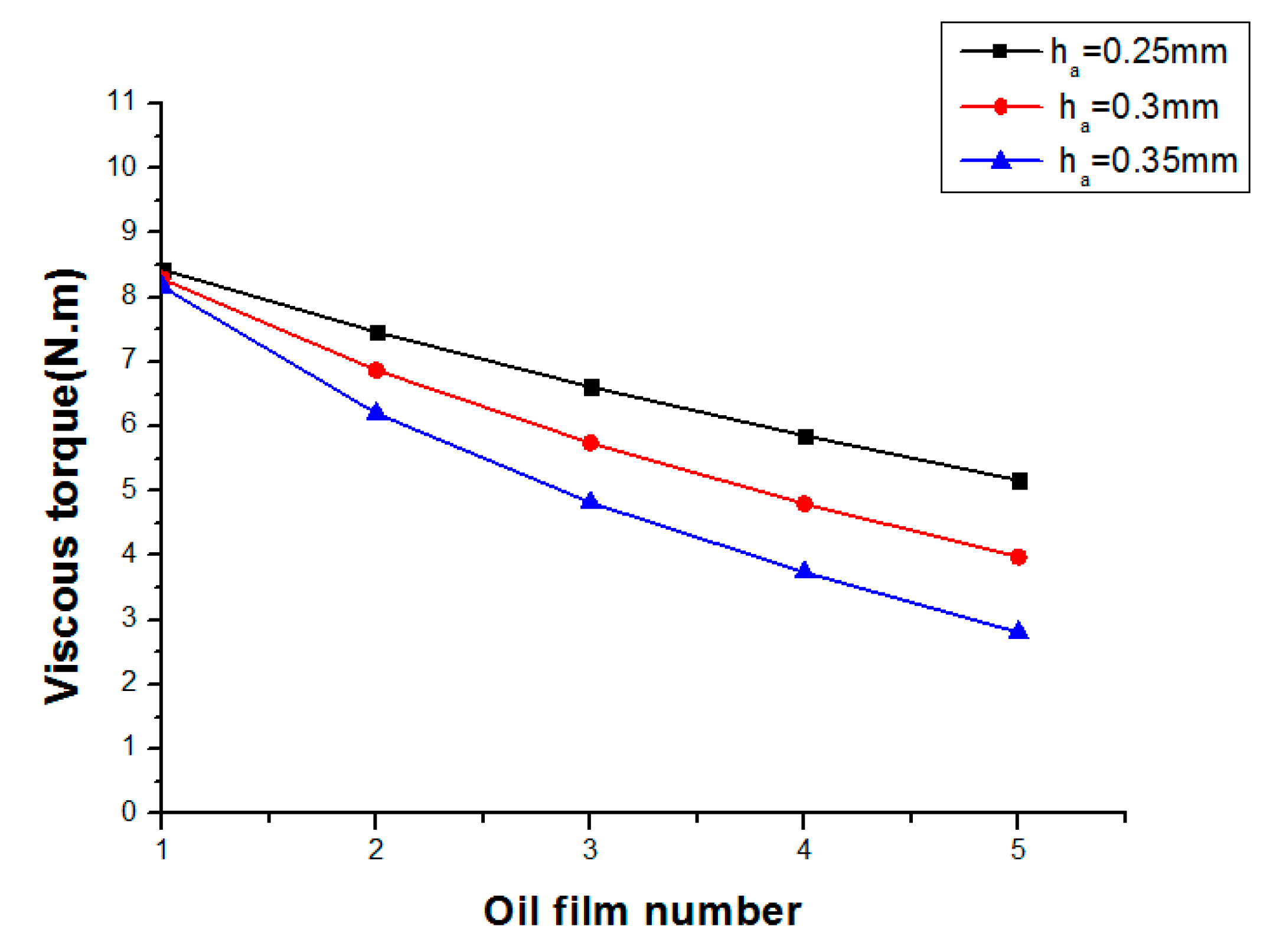 Analysis and Revision of Torque Formula for Hydro-viscous Clutch