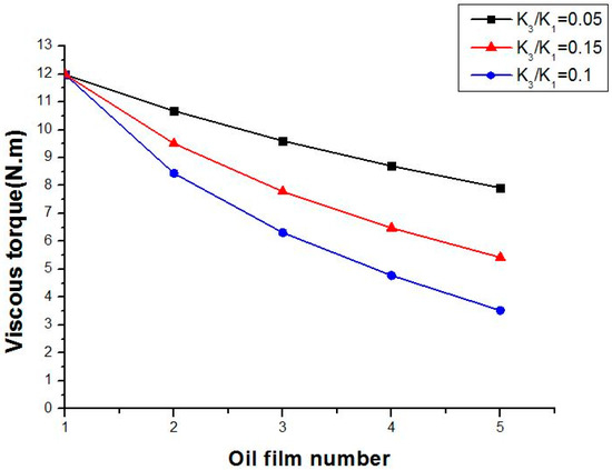 Analysis and Revision of Torque Formula for Hydro-viscous Clutch