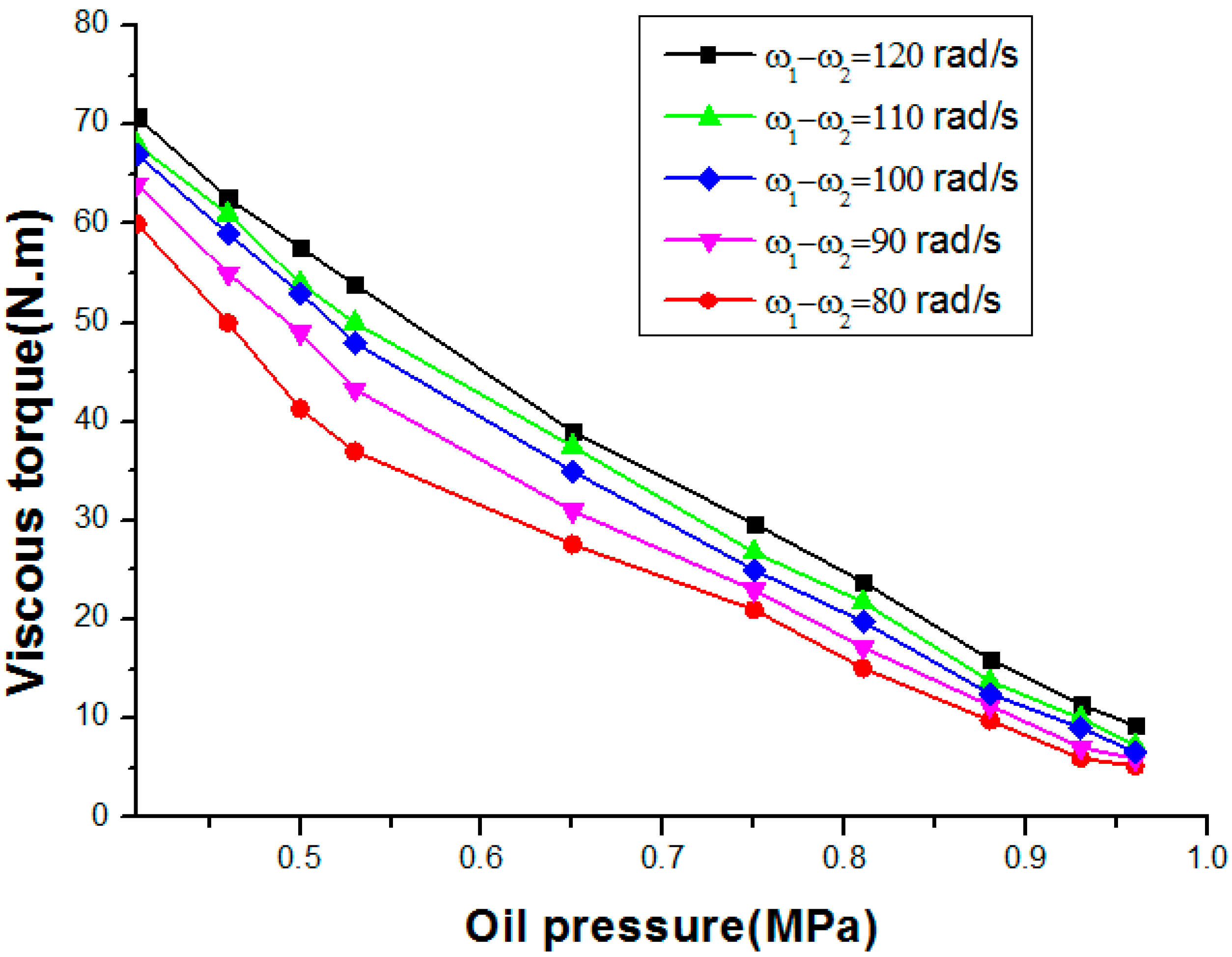Analysis and Revision of Torque Formula for Hydro-viscous Clutch