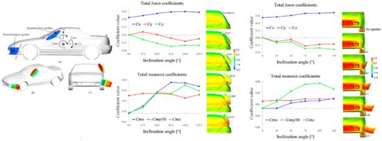 A Review of Active Aerodynamic Systems for Road Vehicles