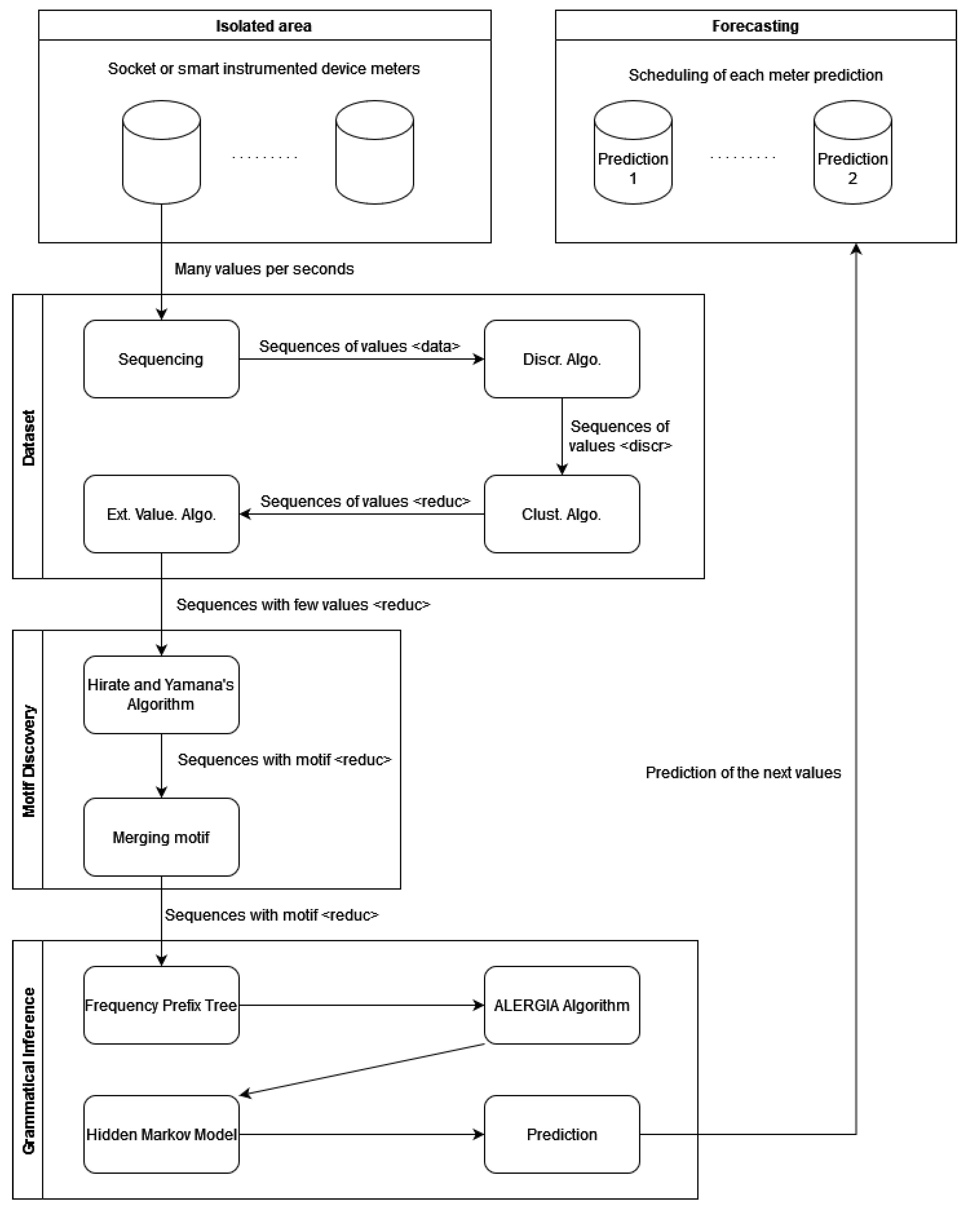Energies | Free Full-Text | Isolated Areas Consumption Short-Term ...