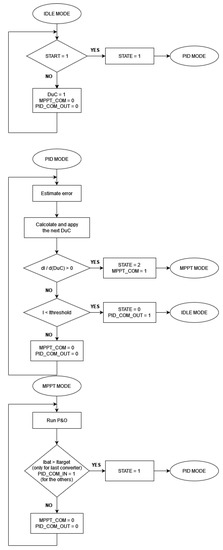 Power Bus Management Techniques for Space Missions in Low Earth Orbit
