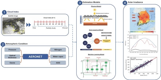 Energies | Special Issue : Simulation Modelling and Analysis of a ...