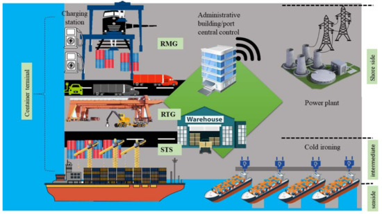 A Review of the Conceptualization and Operational Management of Seaport ...