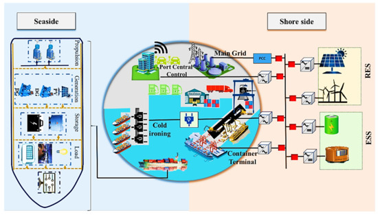A Review of the Conceptualization and Operational Management of Seaport ...