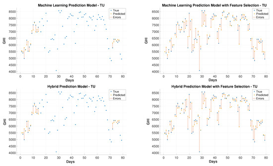 Hybrid Machine Learning for Solar Radiation Prediction in Reduced ...