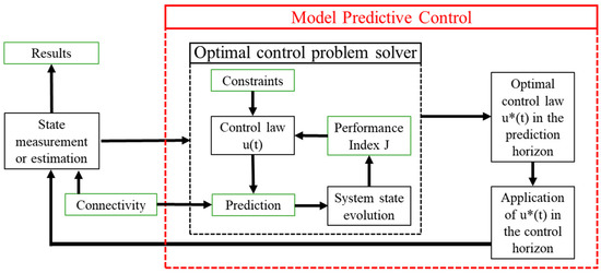 Energies | Free Full-Text | A Review of Model Predictive Controls ...