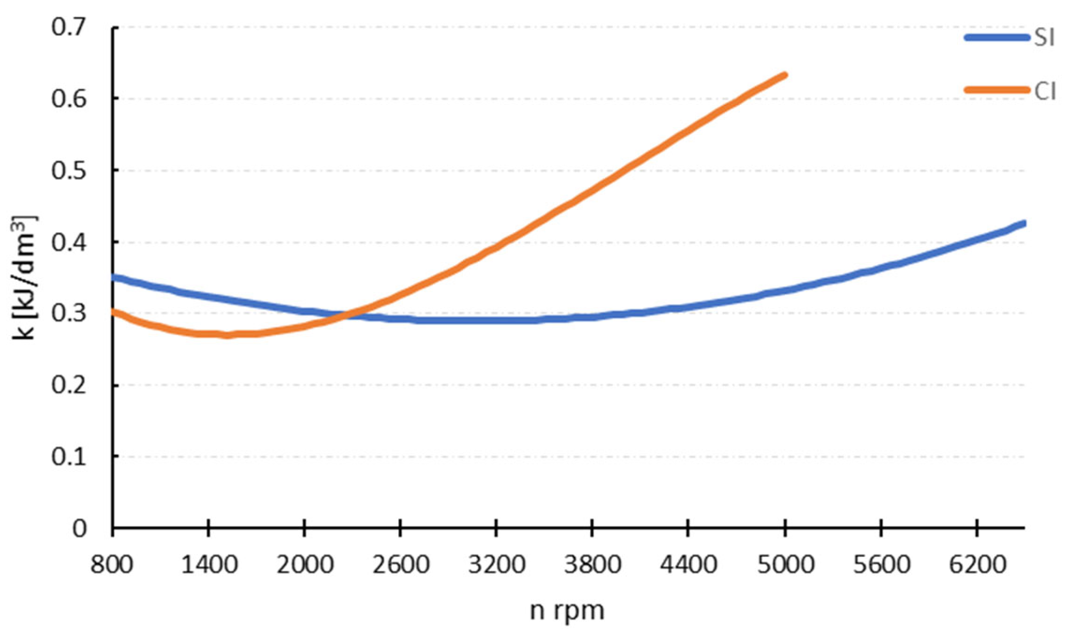 Excess Fuel Consumption Due to Selection of a Lower Than Optimal Gear ...