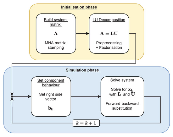 Energies Free Full Text Factorisation Path Based Refactorisation For High Performance Lu