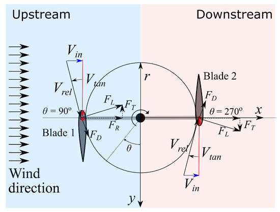 Floating Offshore Vertical Axis Wind Turbines: Opportunities ...