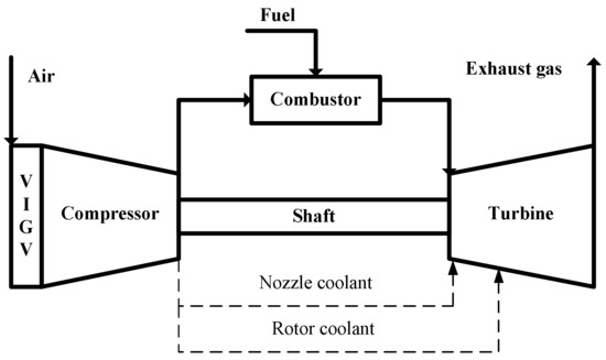 Advanced Control to Improve the Ramp-Rate of a Gas Turbine ...