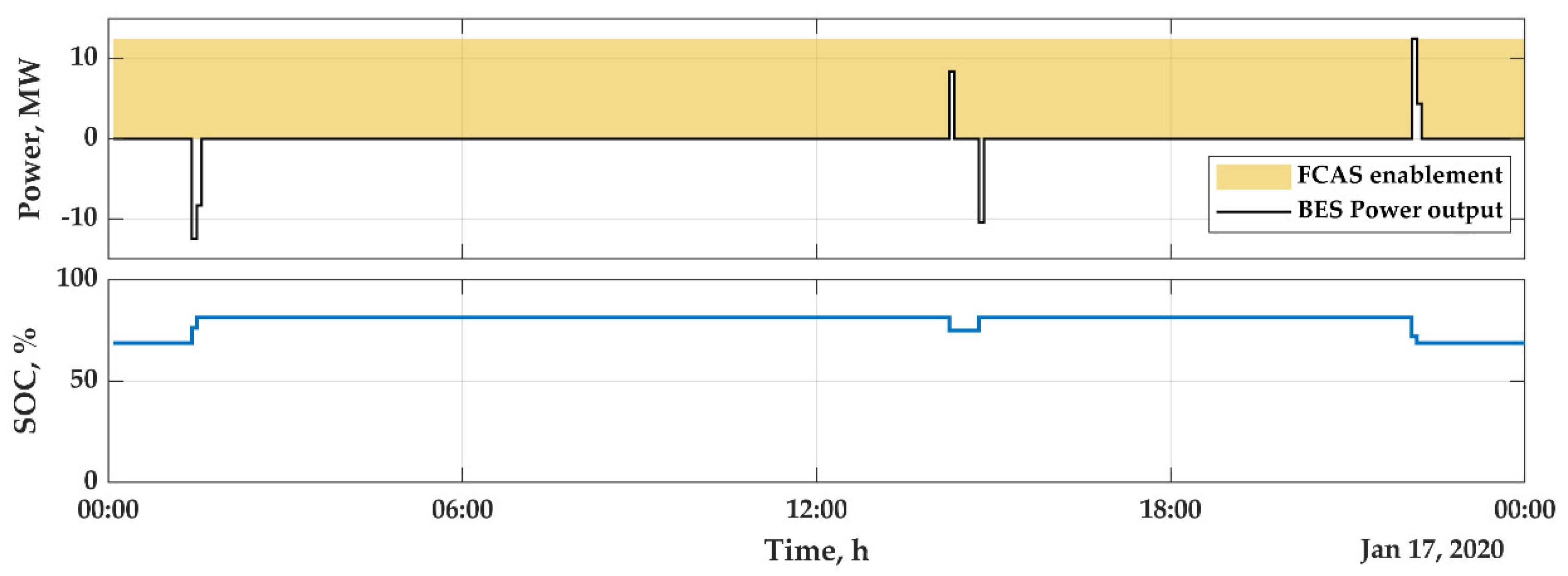 Grid-Scale Battery Energy Storage Operation in Australian Electricity ...