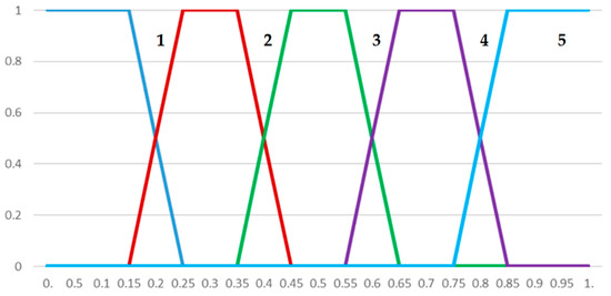 Modeling the Business Environment of an Energy Holding in the Formation ...
