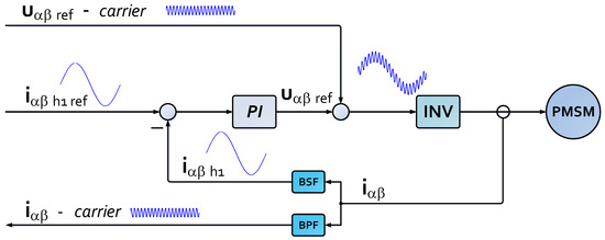 Position Estimation at Zero Speed for PMSMs Using Artificial Neural ...