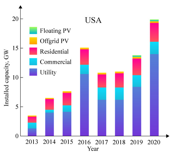 Solar Energy in the United States: Development, Challenges and Future ...