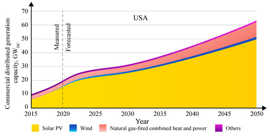 Solar Energy in the United States: Development, Challenges and Future ...