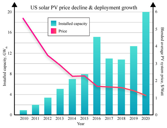 Solar Energy in the United States: Development, Challenges and Future ...