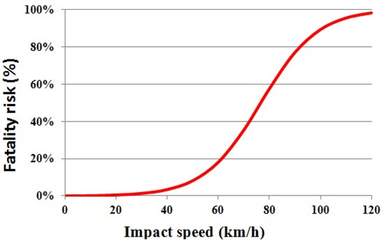 Evaluation of the Radar Speed Cameras and Panels Indicating the ...