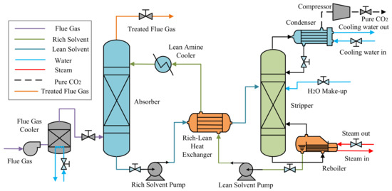 Economic Model Predictive Control for Post-Combustion CO2 Capture ...