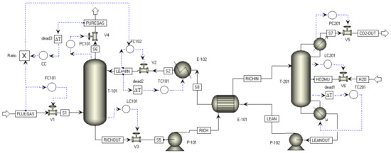 Economic Model Predictive Control for Post-Combustion CO2 Capture ...