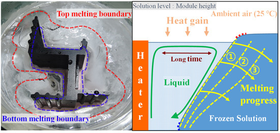 Melting and Heat Transfer Characteristics of Urea Water Solution ...