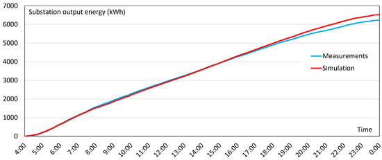 Modeling of Electrified Transportation Systems Featuring Multiple ...