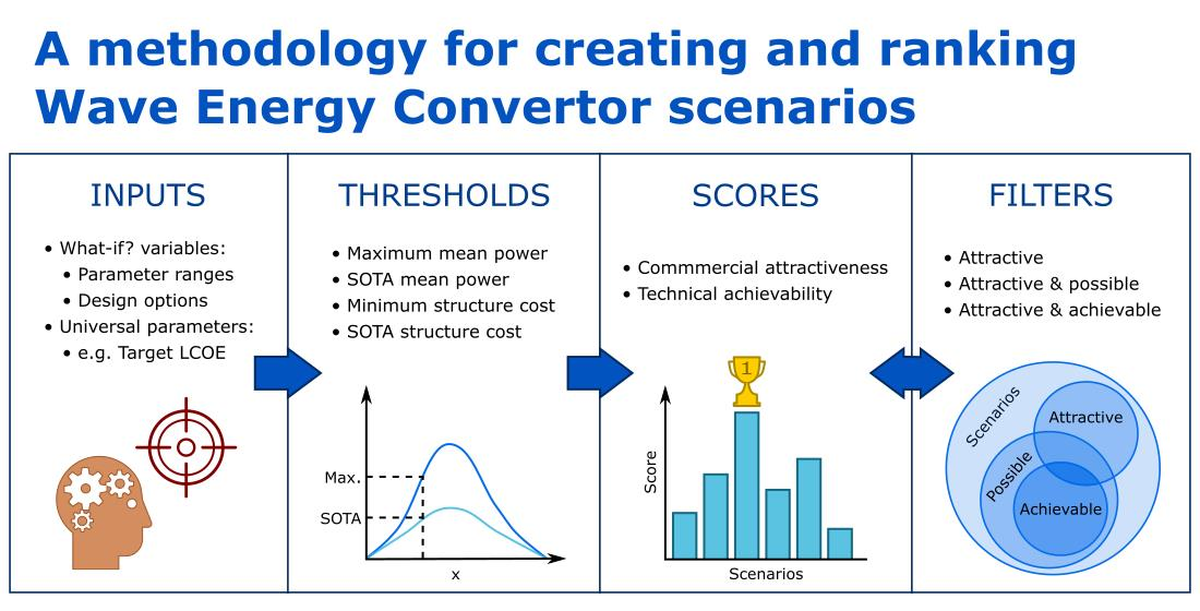 Energies | Free Full-Text | Bringing Structure to the Wave Energy ...