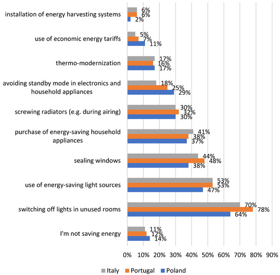 Knowledge Management in Households about Energy Saving as Part of the ...