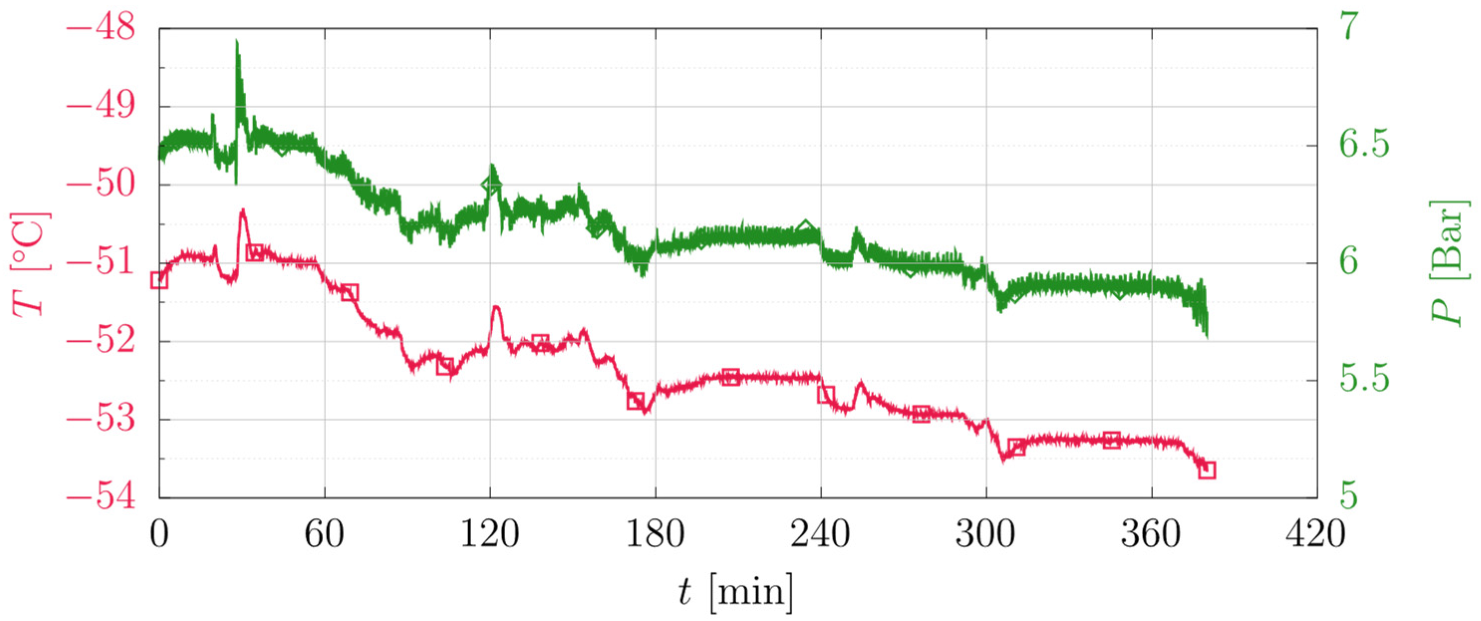 CO2 Liquefaction Close to the Triple Point Pressure