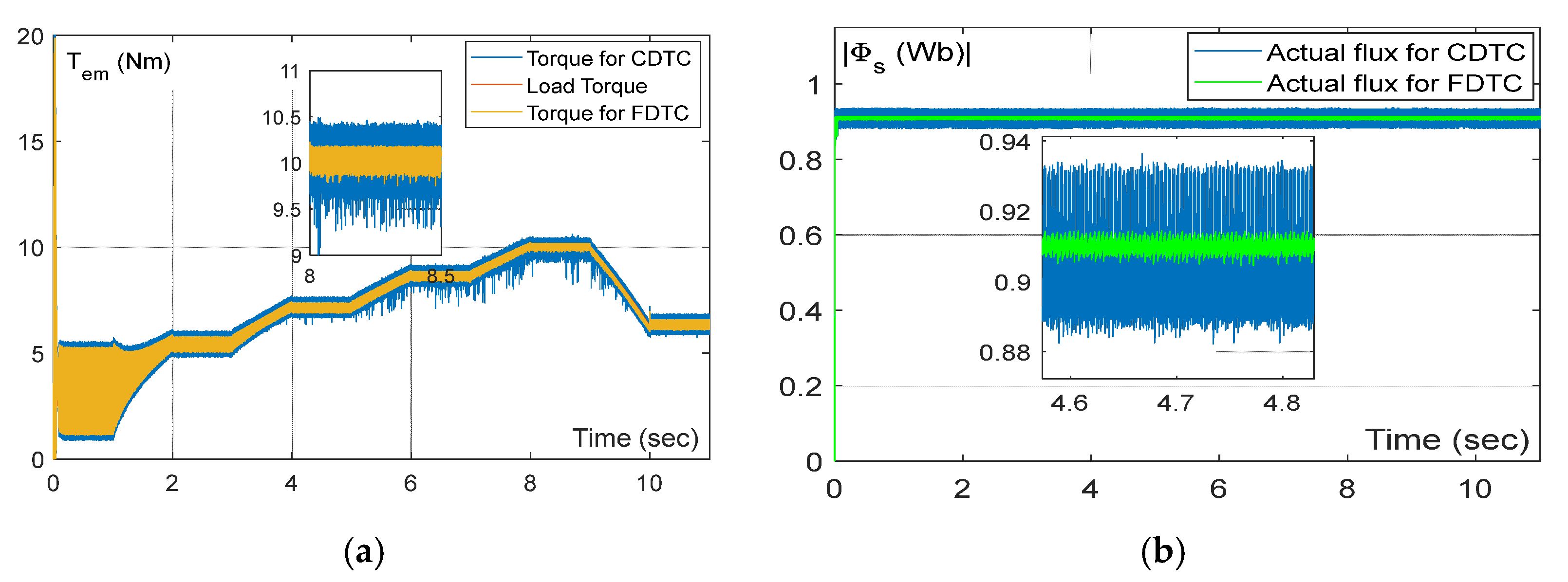 Enhanced Intelligent Closed Loop Direct Torque and Flux Control of ...