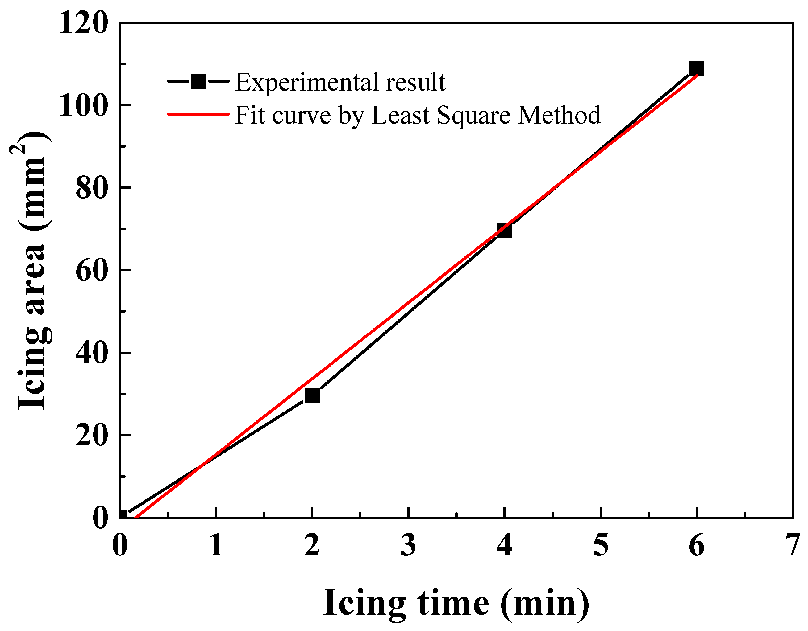 Simulation and Experimental Study on the Ultrasonic Micro-Vibration De ...